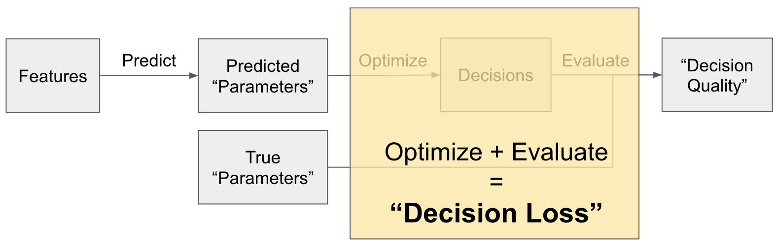 Learning Loss Functions For Predict Then Optimize Sanket Shah